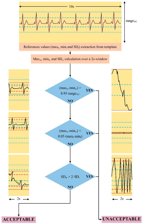 Validation of a New and Straightforward Algorithm to Evaluate Signal Quality during ECG ...