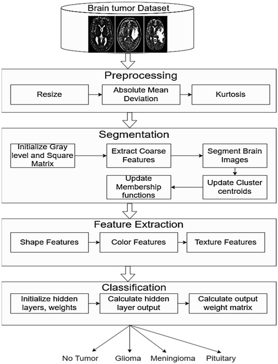 Brain Tumor Detection and Categorization with Segmentation of Improved ...