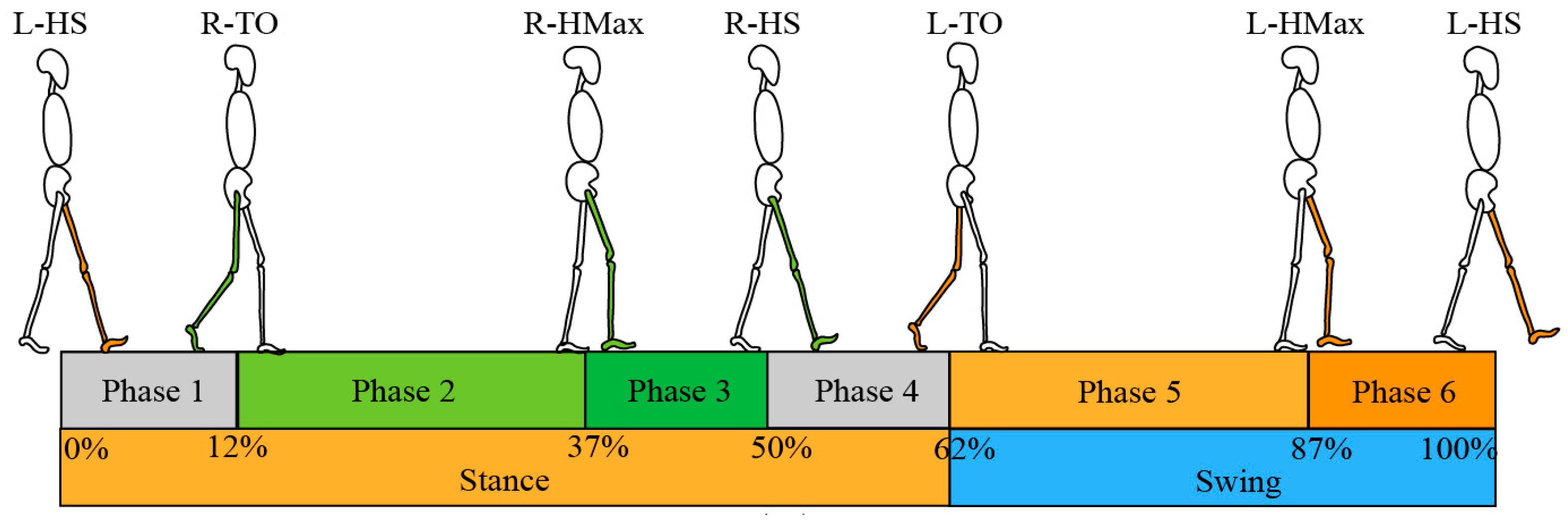 Gait Recognition and Assistance Parameter Prediction Determination Based on Kinematic ...