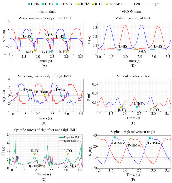 Gait Recognition and Assistance Parameter Prediction Determination Based on Kinematic ...