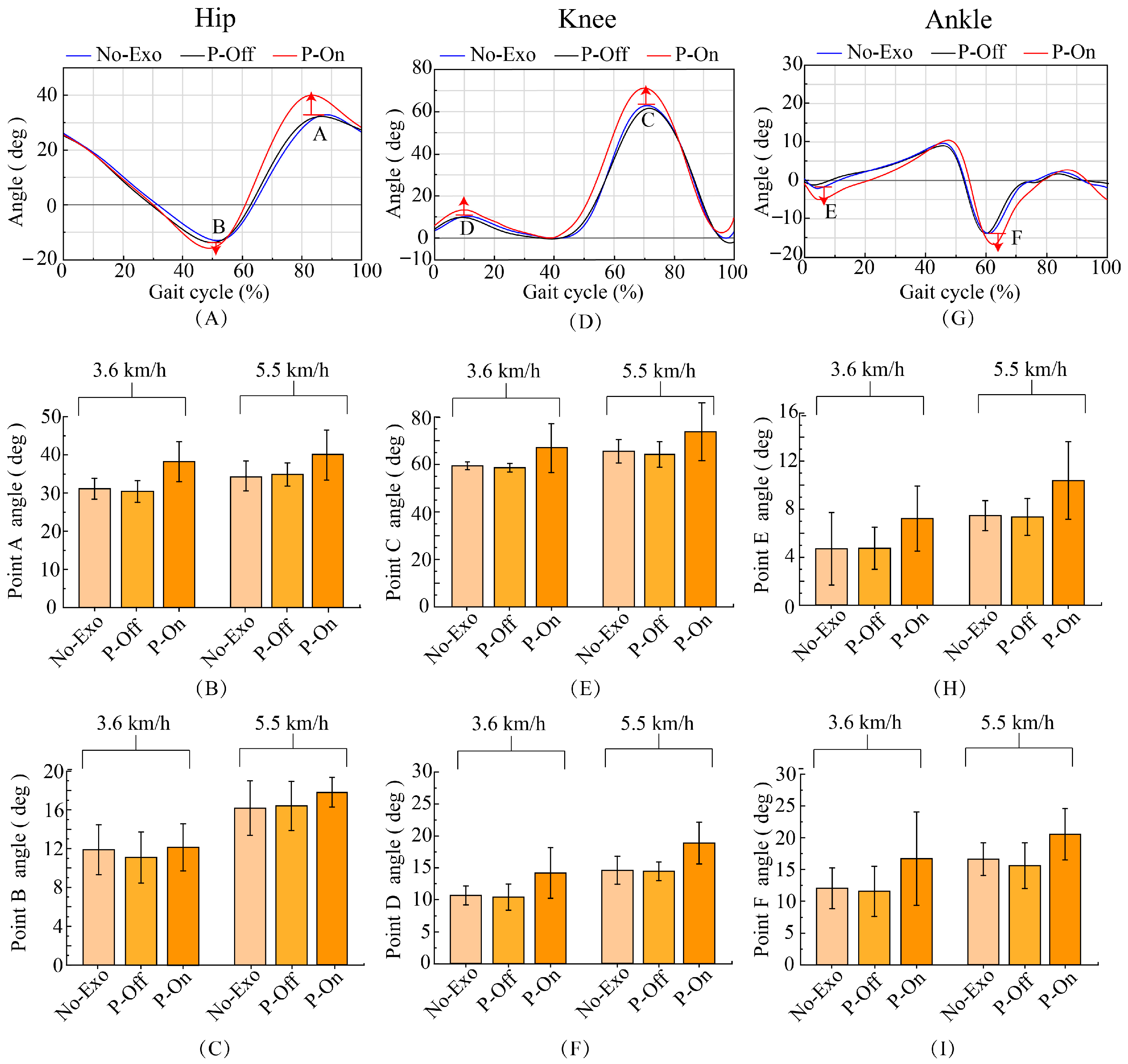 Gait Recognition and Assistance Parameter Prediction Determination Based on Kinematic ...