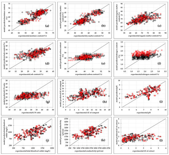 Application of Multivariate Regression and Artificial Neural Network ...