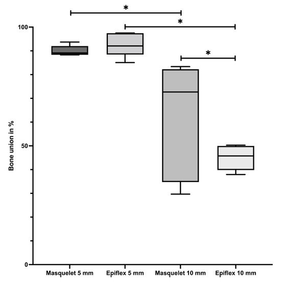 The Impact of Defect Size on Bone Healing in Critical-Size Bone Defects ...