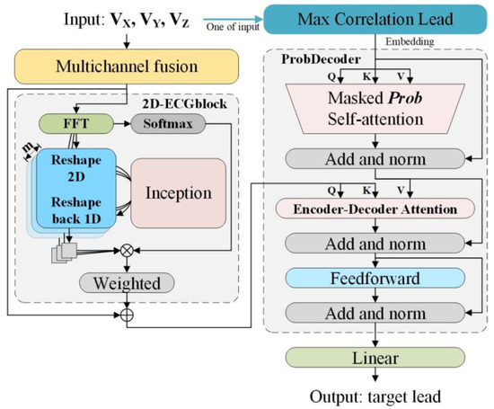 Wearable 12-Lead ECG Acquisition Using a Novel Deep Learning Approach ...