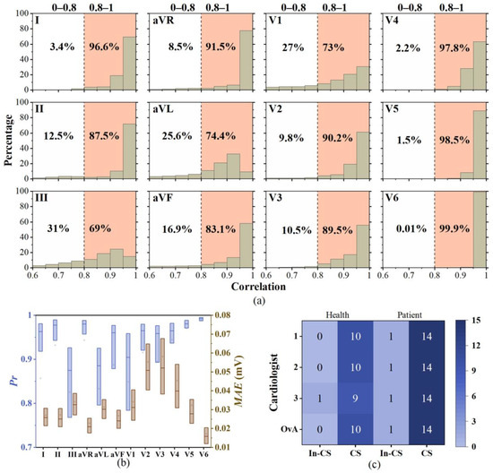Wearable 12-Lead ECG Acquisition Using a Novel Deep Learning Approach ...