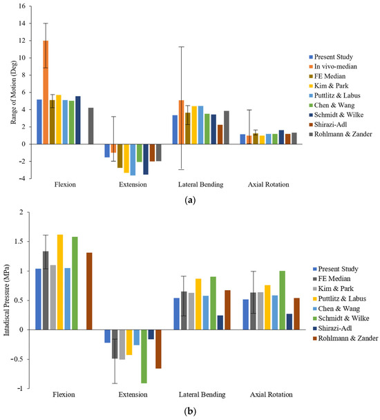 Bioengineering | Free Full-Text | Validation and Estimation of Obesity-Induced Intervertebral ...