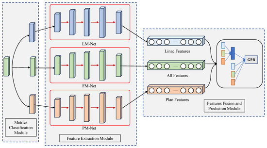 Neural Network Model Based on Branch Architecture for the Quality ...