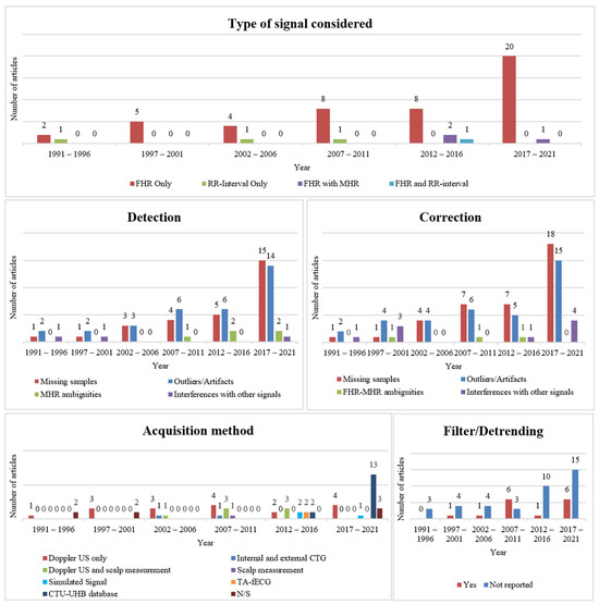 Fetal Heart Rate Preprocessing Techniques: A Scoping Review