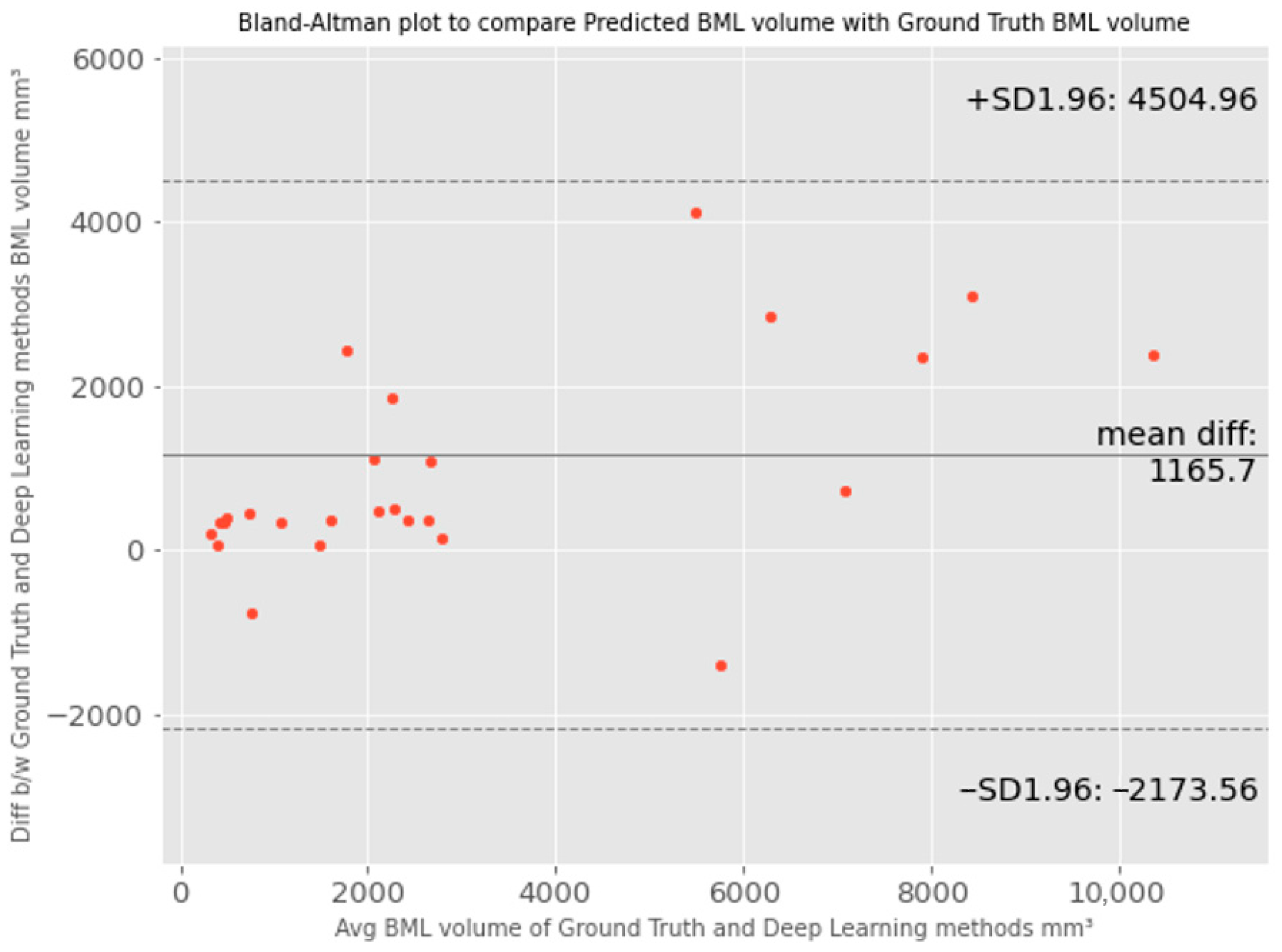 Automatic Segmentation of Bone Marrow Lesions on MRI Using a Deep Learning Method