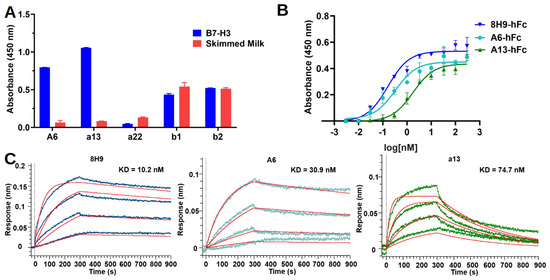 Bioengineering | Free Full-Text | Development of a Human B7-H3-Specific ...
