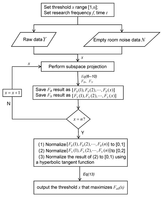 Automatic Estimation of the Interference Subspace Dimension Threshold in the Subspace Projection ...
