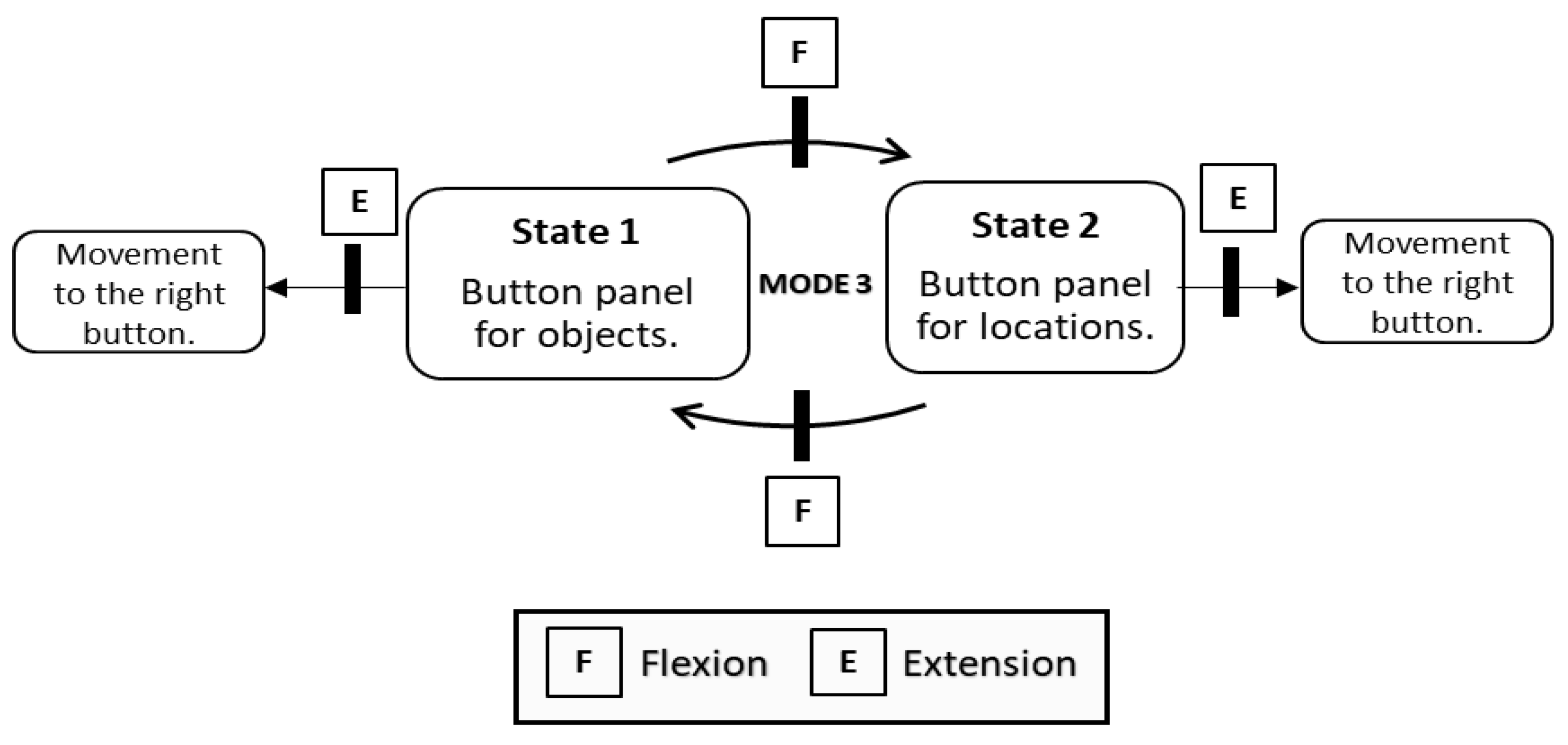 A Comparison of Myoelectric Control Modes for an Assistive Robotic ...