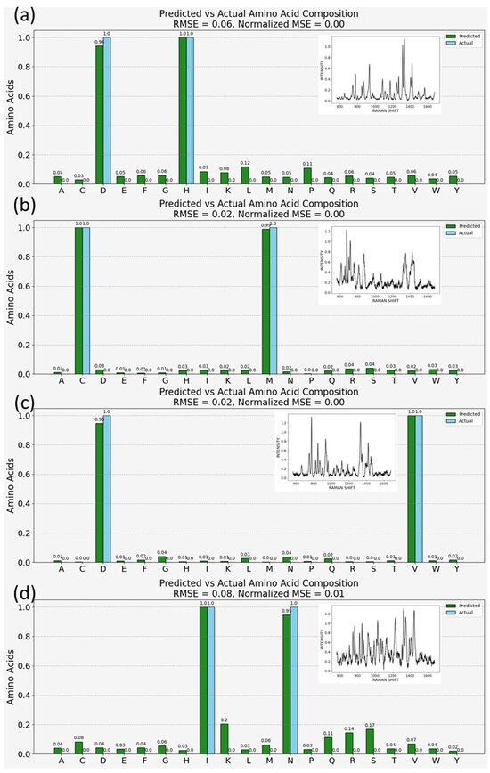 AI-Driven Spectral Decomposition: Predicting the Most Probable Protein ...