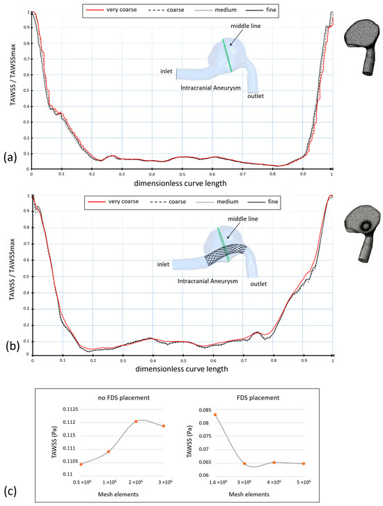 Endovascular Treatment of Intracranial Aneurysm: The Importance of the ...