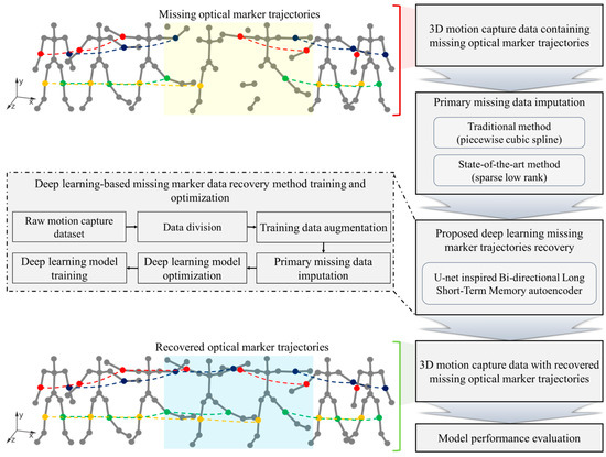 Bioengineering | Free Full-Text | Deep-Learning-Based Recovery of ...