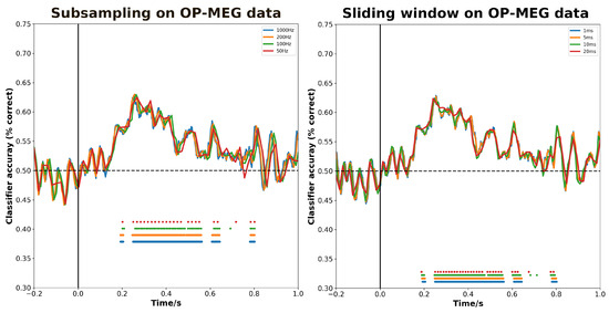 Decoding N400m Evoked Component: A Tutorial on Multivariate Pattern Analysis for OP-MEG Data