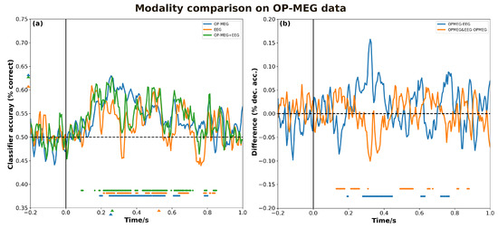 Decoding N400m Evoked Component: A Tutorial on Multivariate Pattern Analysis for OP-MEG Data