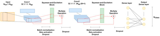 A Convolutional Neural Network for SSVEP Identification by Using a Few-Channel EEG