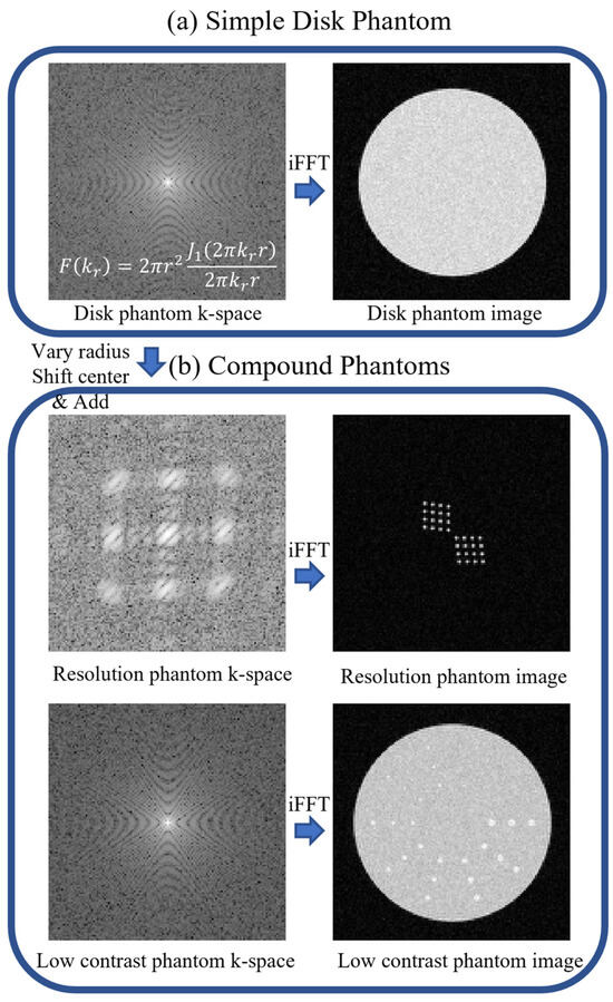 Evaluating Machine Learning-Based MRI Reconstruction Using Digital ...