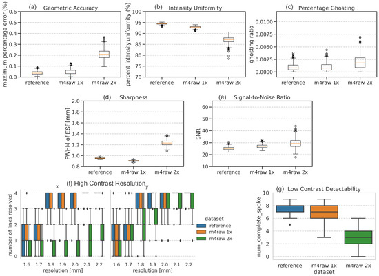 Evaluating Machine Learning-Based MRI Reconstruction Using Digital ...