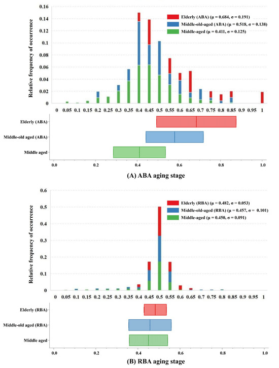 Understanding the Temporal Dynamics of Accelerated Brain Aging and ...
