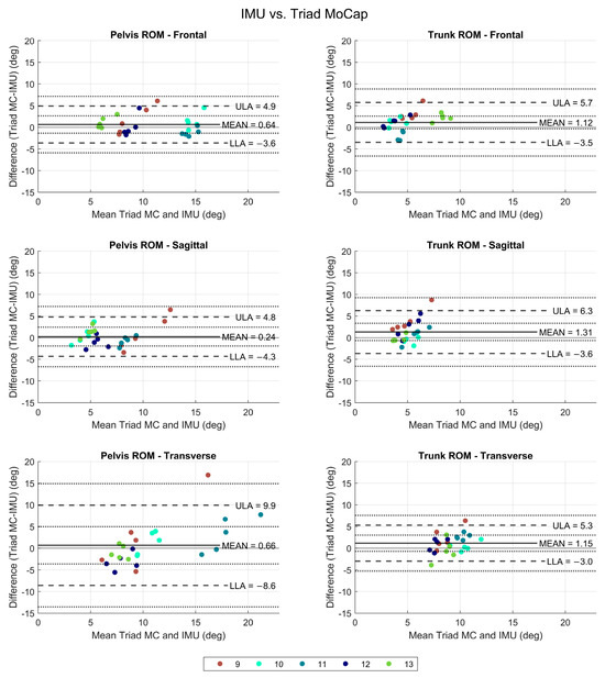 Validation of Pelvis and Trunk Range of Motion as Assessed Using Inertial Measurement Units