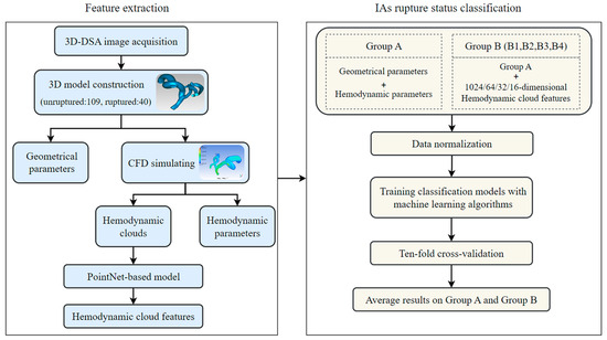 Integrating PointNet-Based Model and Machine Learning Algorithms for Classification of Rupture ...
