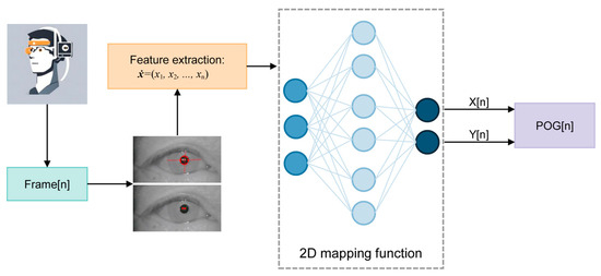 Wearable Near-Eye Tracking Technologies for Health: A Review