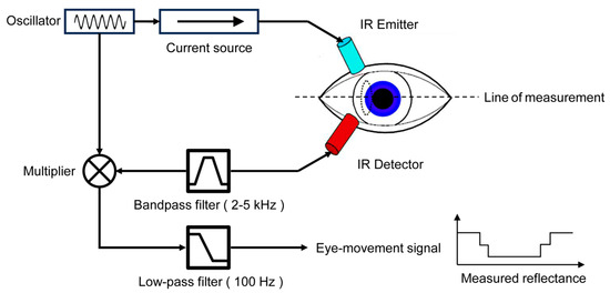 Wearable Near-Eye Tracking Technologies for Health: A Review