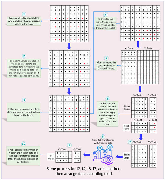 A Comparative Study on Imputation Techniques: Introducing a Transformer Model for Robust and ...