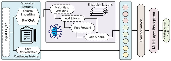 A Comparative Study on Imputation Techniques: Introducing a Transformer ...