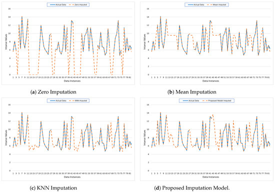 A Comparative Study on Imputation Techniques: Introducing a Transformer Model for Robust and ...