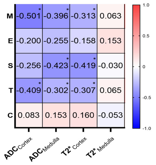 Explore the Value of Multi-Parameter MRI in Non-Invasive Assessment of ...
