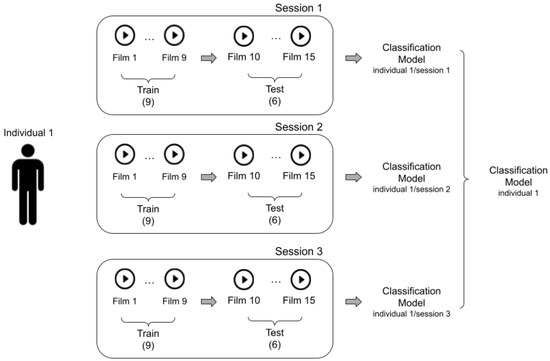 Bioengineering | Free Full-Text | Emotion Detection from EEG Signals Using Machine Deep Learning ...