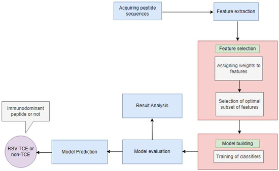 Hybrid Predictive Machine Learning Model for the Prediction of ...
