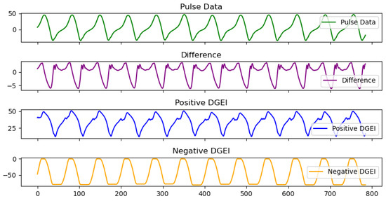 Adaptive Detection In Real Time Gait Analysis Through The Dynamic Gait Event Identifier