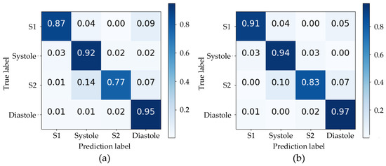 Segmentation of Heart Sound Signal Based on Multi-Scale Feature Fusion ...