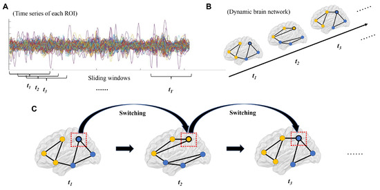 Bioengineering | Free Full-Text | Aberrant Flexibility of Dynamic Brain Network in Patients with ...