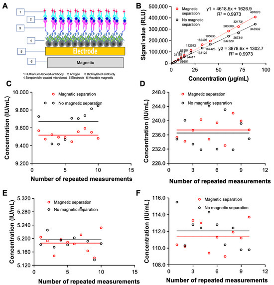 A Novel High-Throughput and Sensitive Electrochemiluminescence ...
