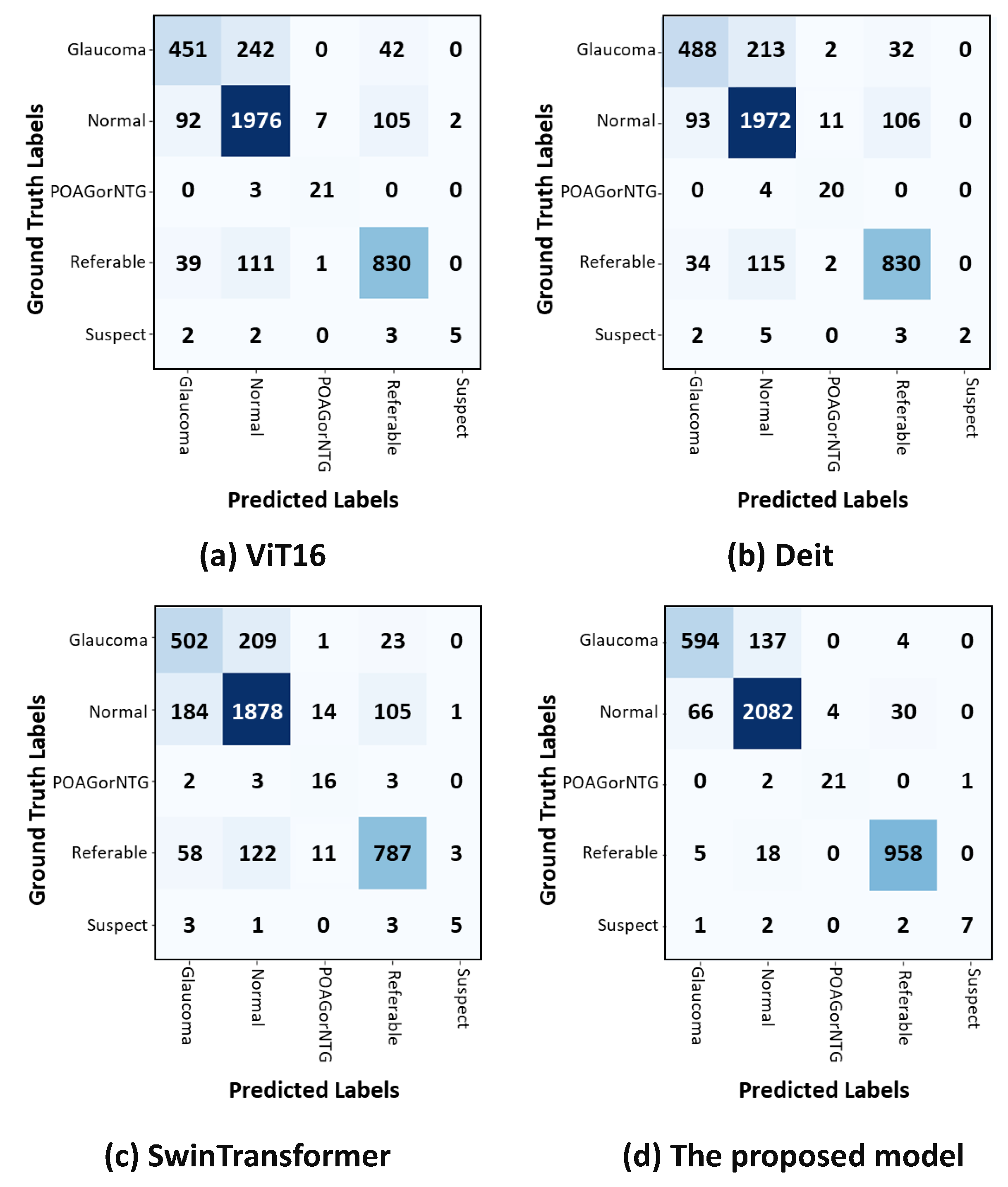 CA-ViT: Contour-Guided and Augmented Vision Transformers to Enhance Glaucoma Classification ...