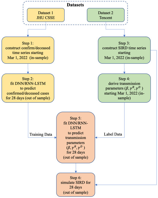 A Deep Learning-Enhanced Compartmental Model and Its Application in Modeling Omicron in China