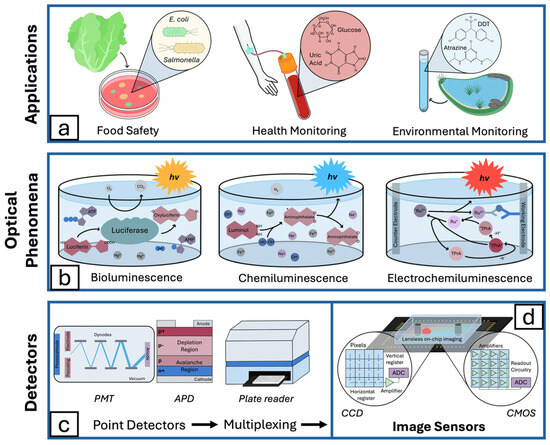 Optical Image Sensors for Smart Analytical Chemiluminescence Biosensors