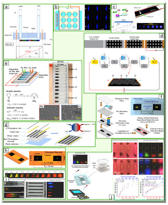 Optical Image Sensors for Smart Analytical Chemiluminescence Biosensors