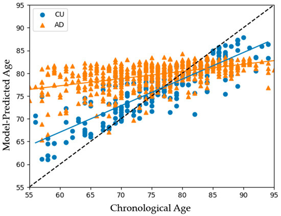 Machine Learning-Driven Prediction of Brain Age for Alzheimer’s Risk ...