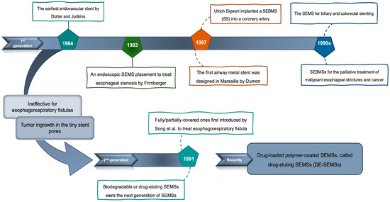 Manufacturing, Processing, and Characterization of Self-Expanding ...