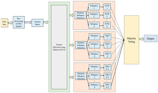 Ensemble Fusion Models Using Various Strategies and Machine Learning for EEG Classification