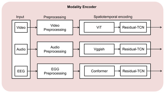 Emotion Recognition Using EEG Signals and Audiovisual Features with Contrastive Learning