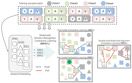 Emotion Recognition Using EEG Signals and Audiovisual Features with ...