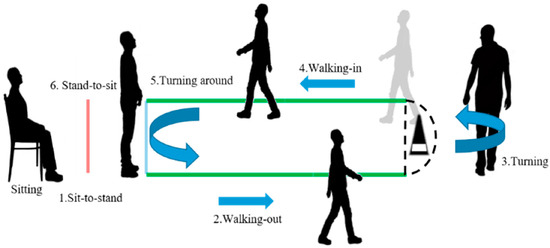 Older Adult Fall Risk Prediction with Deep Learning and Timed Up and Go ...