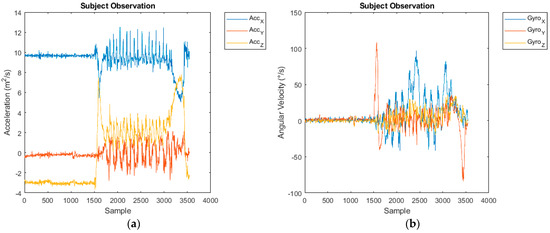 Older Adult Fall Risk Prediction with Deep Learning and Timed Up and Go ...